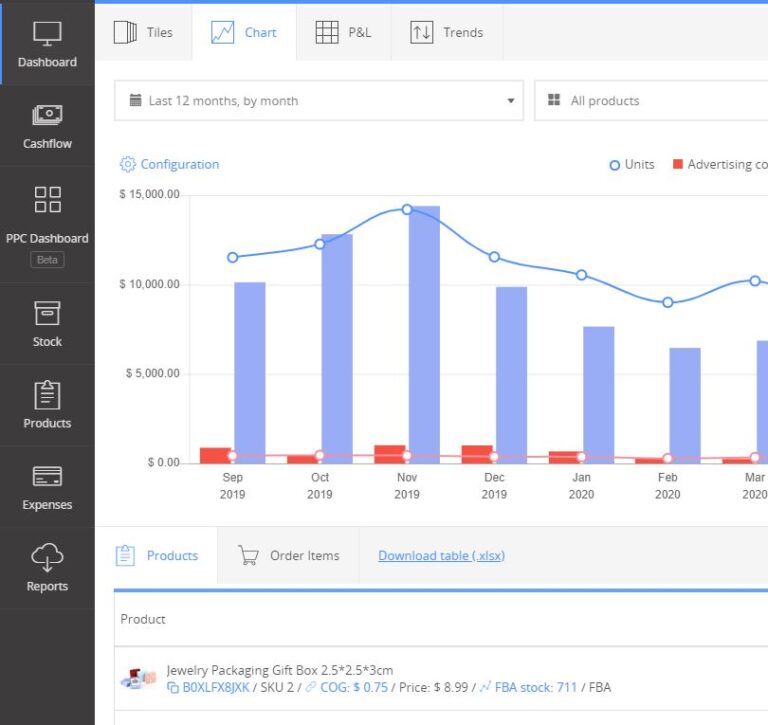 SellerBoard Guide for 2023: Is this Tool Worth the Money? - eSelling ...
